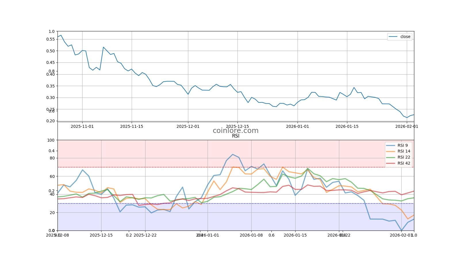 Theta Network RSI indicator