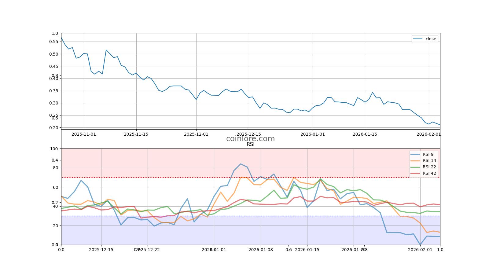 Theta Network RSI indicator