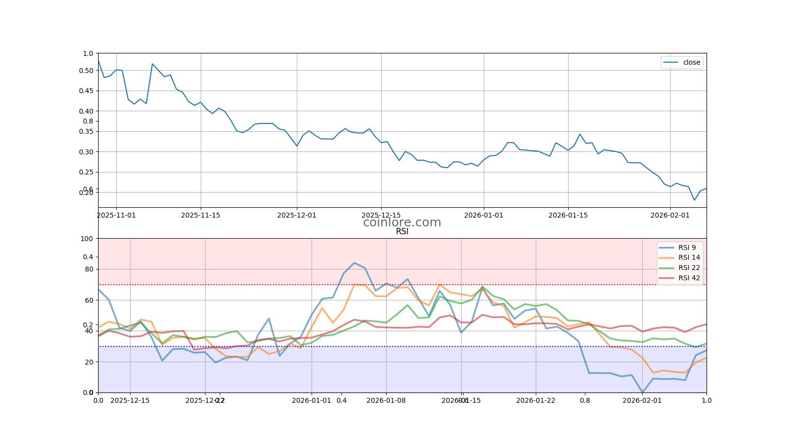 Theta Network RSI indicator