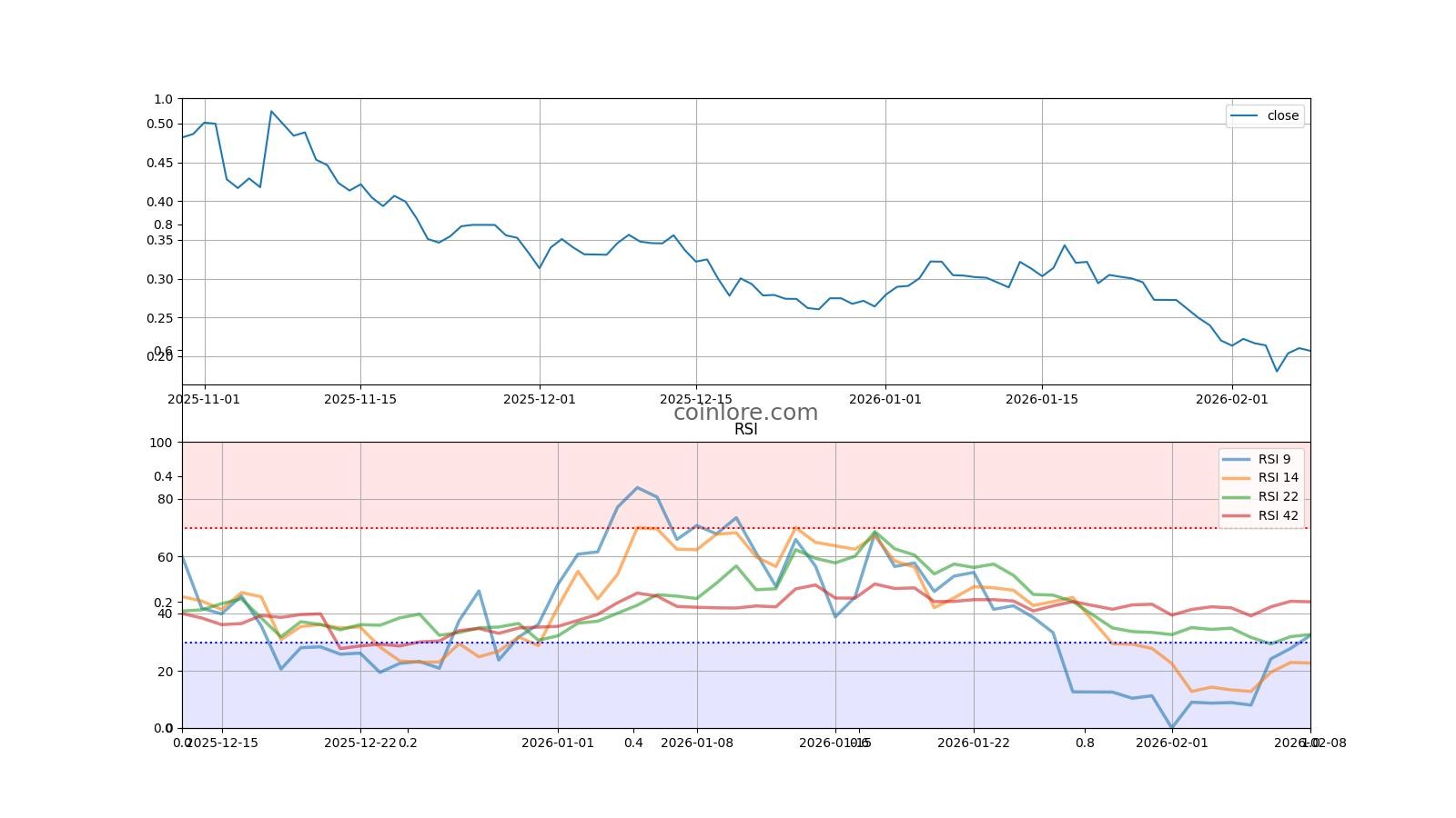 Theta Network RSI indicator