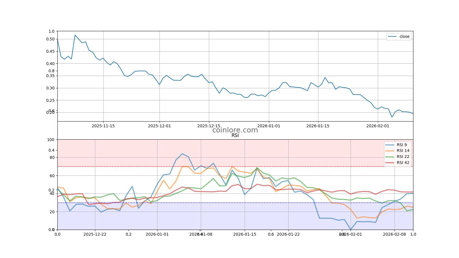 Theta Network RSI indicator