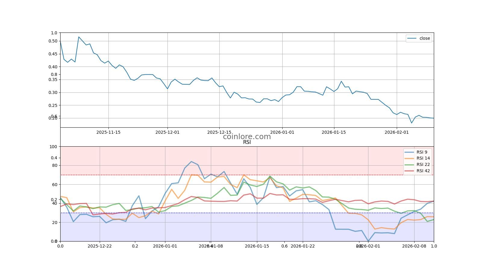 Theta Network RSI indicator