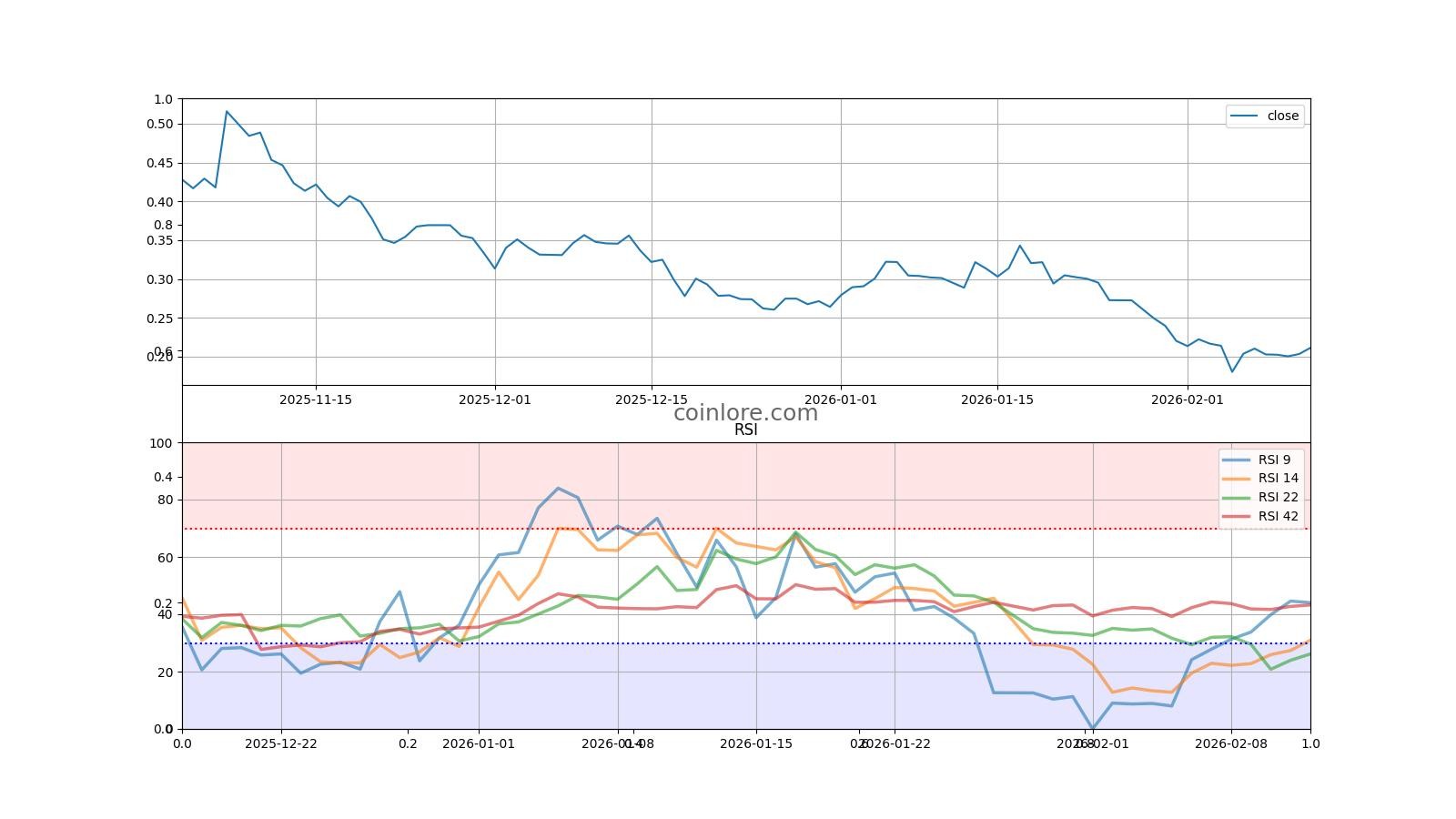Theta Network RSI indicator