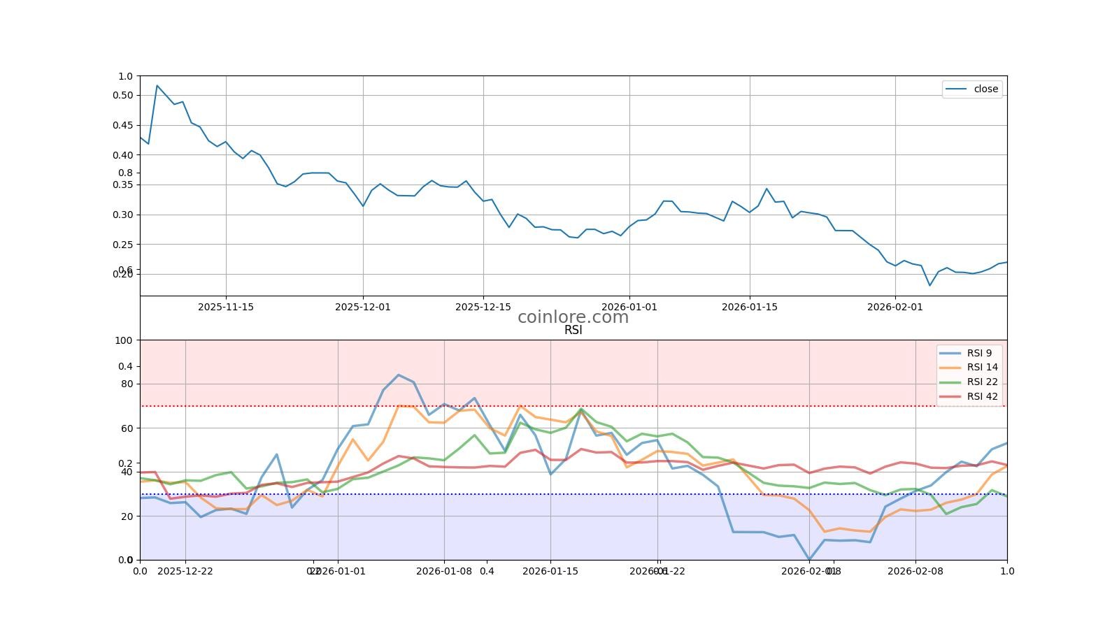 Theta Network RSI indicator