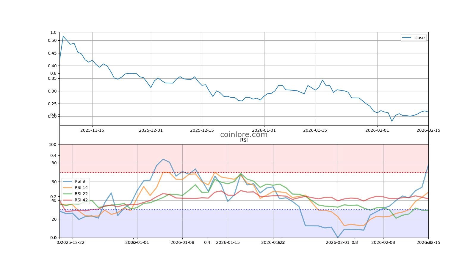 Theta Network RSI indicator