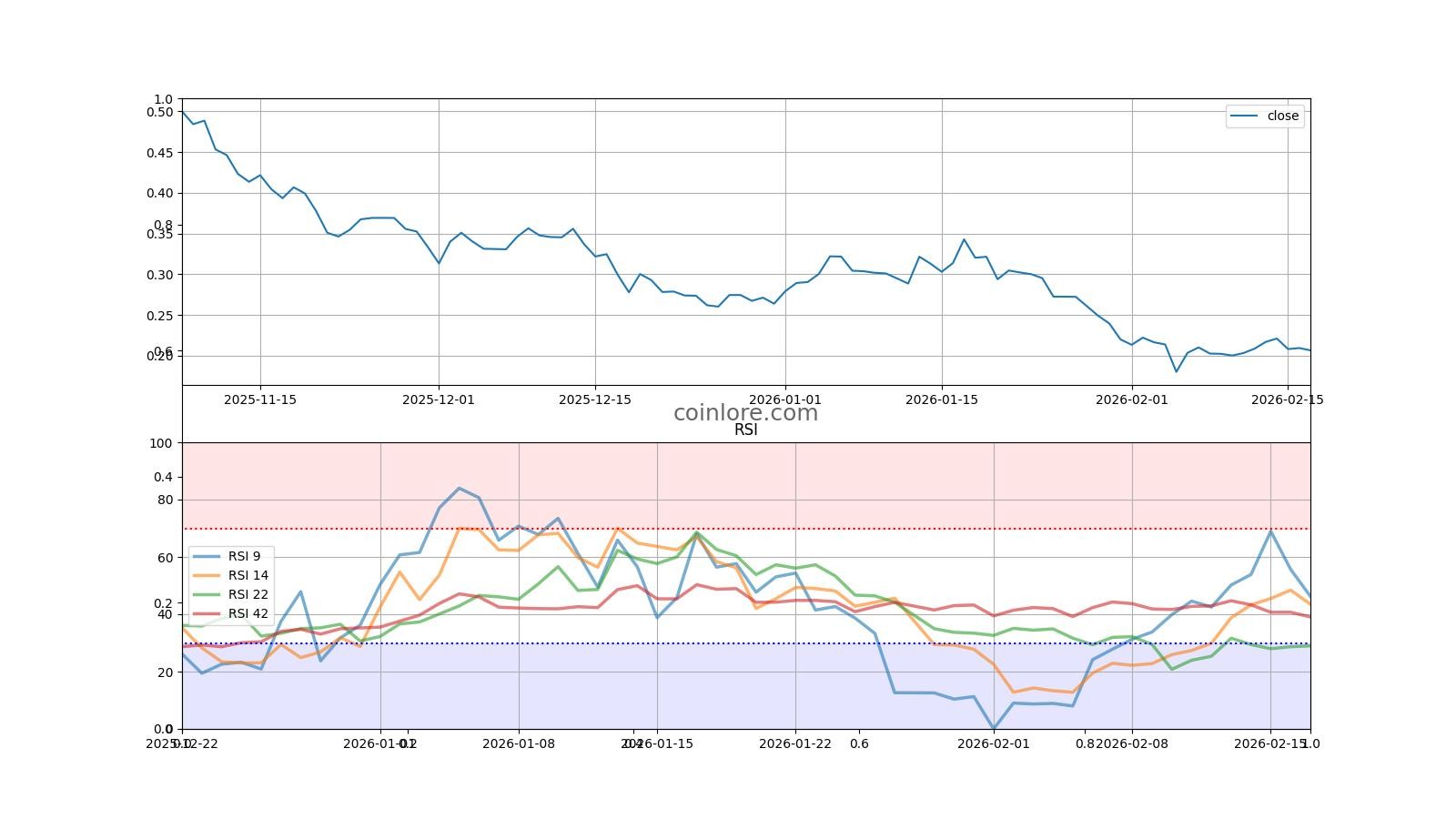 쎄타 RSI indicator