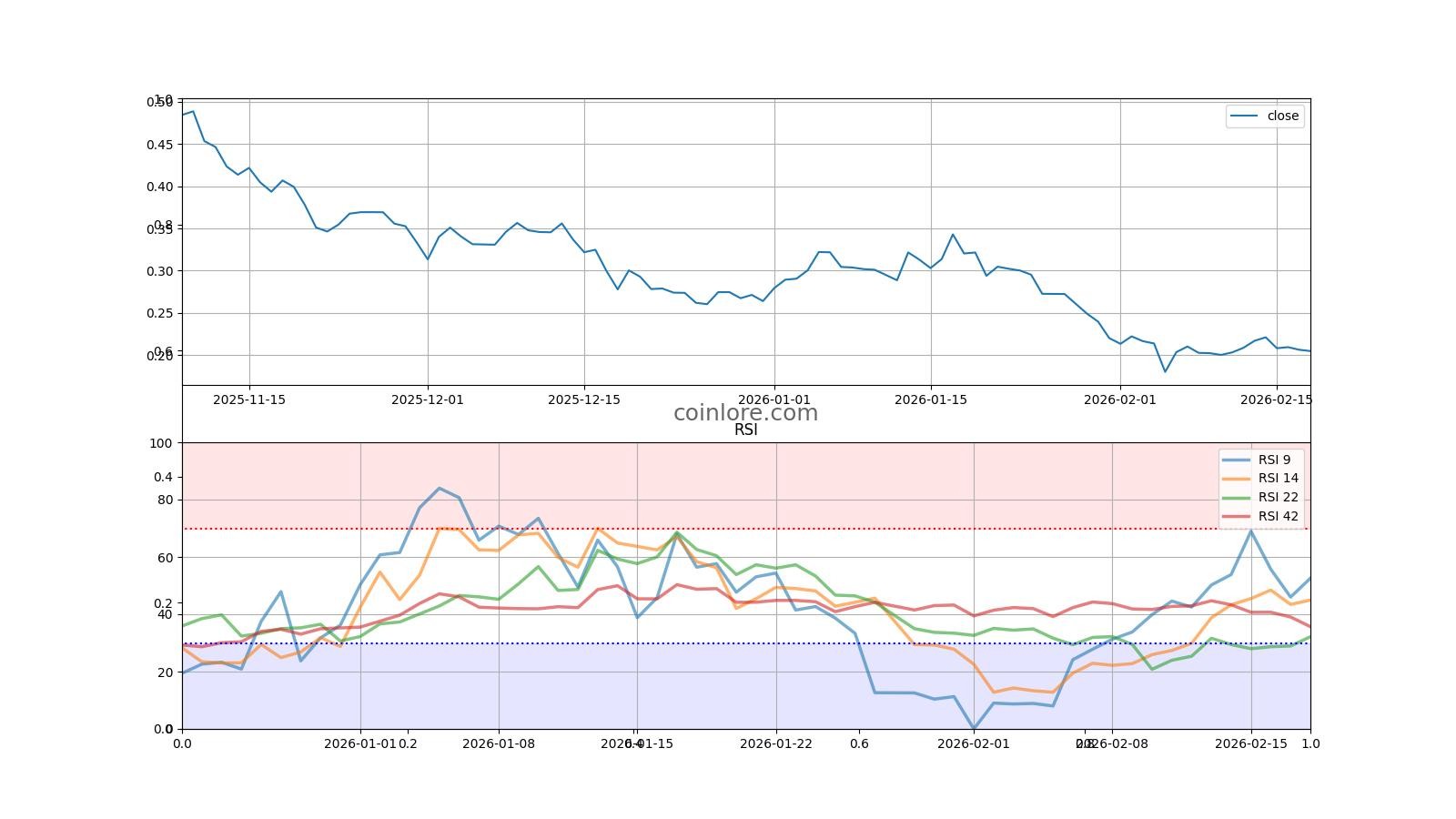Theta Network RSI indicator