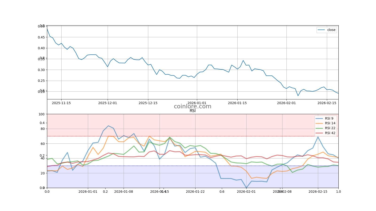 Theta Network RSI indicator