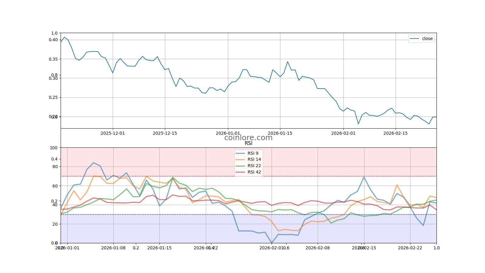 Theta Network RSI indicator