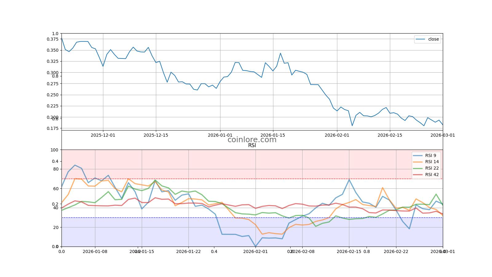 Theta Network RSI indicator