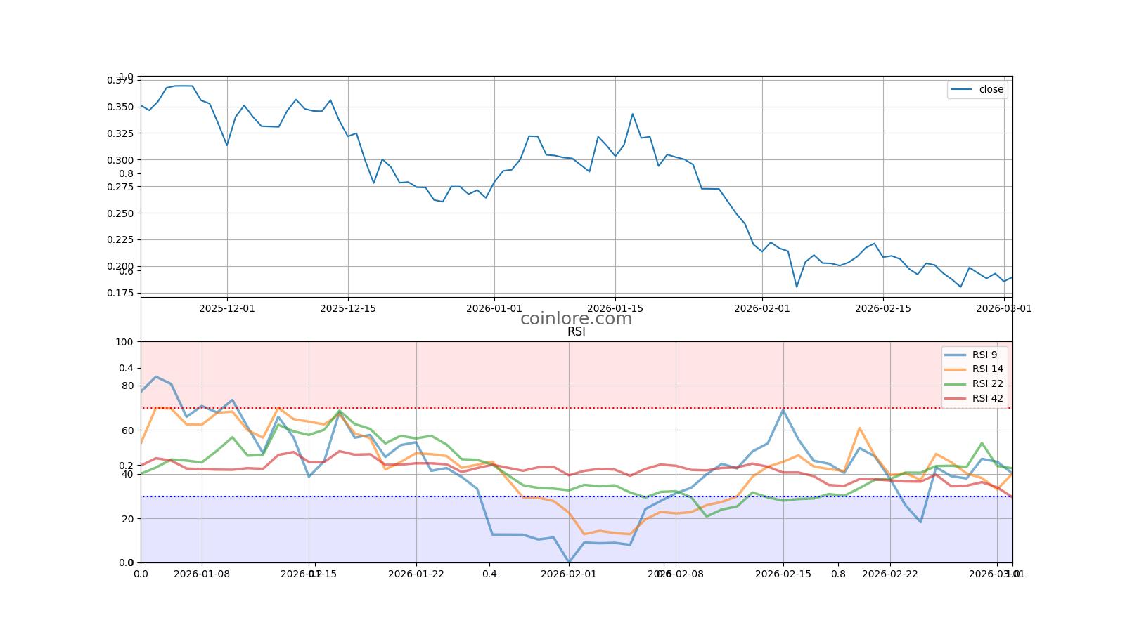Theta Network RSI indicator