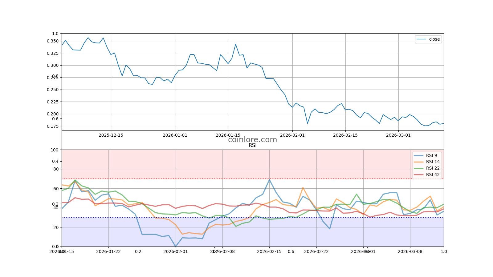Theta Network RSI indicator