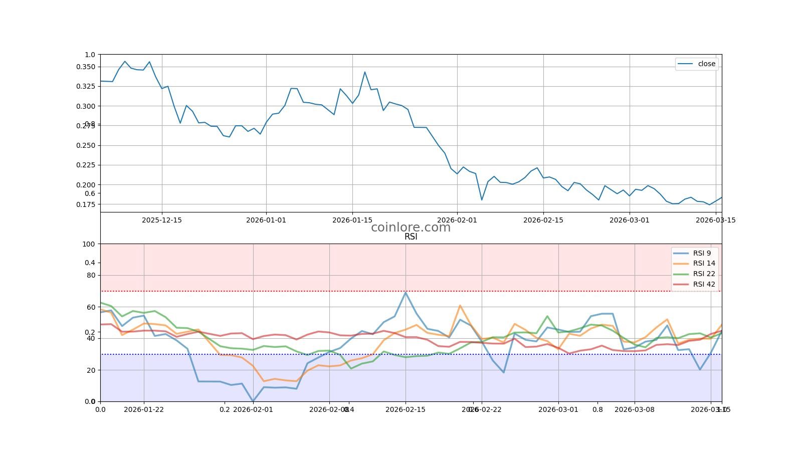 Theta Network RSI indicator