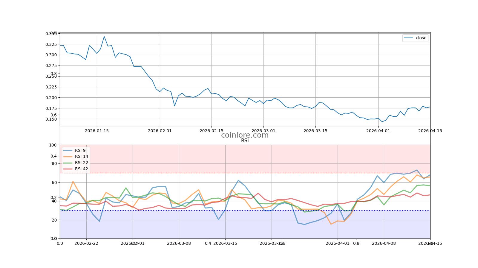 Theta Network RSI indicator