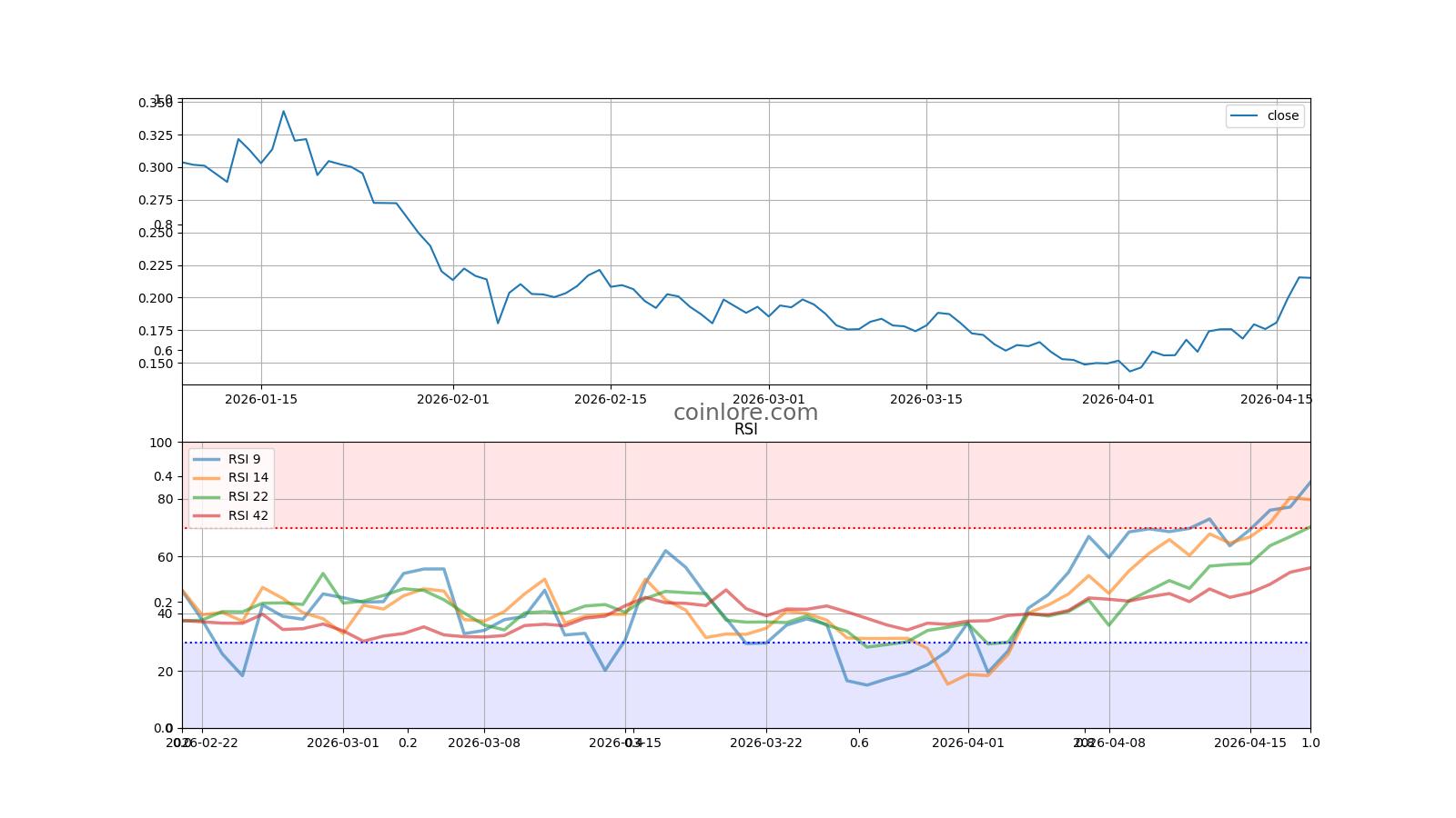 Theta Network RSI indicator