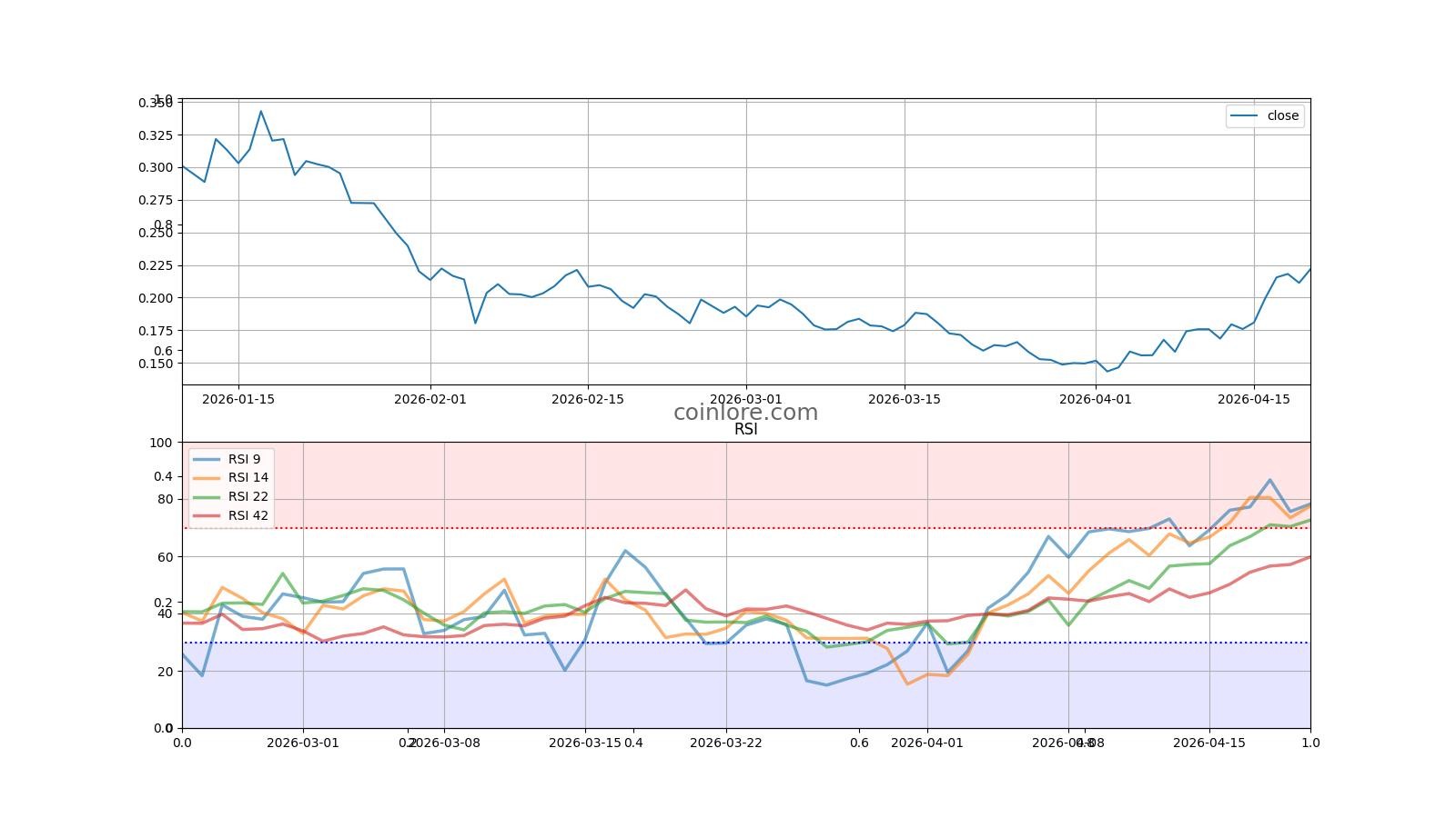 Theta Network RSI indicator