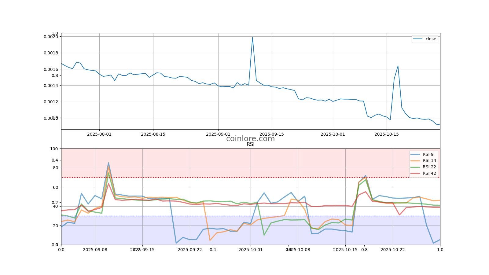 ThetaDrop RSI indicator