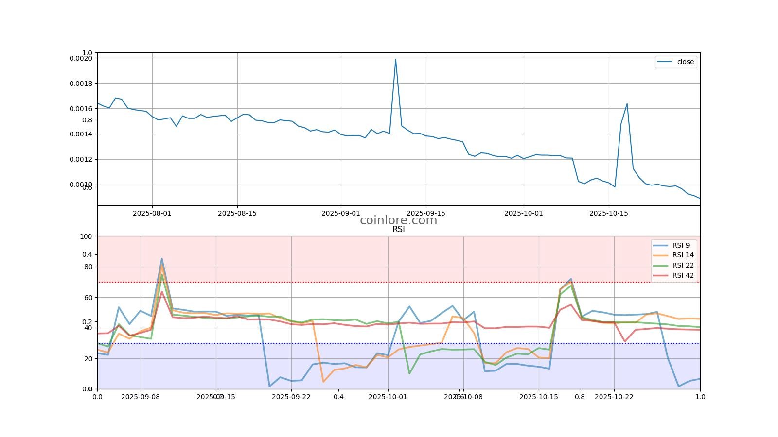 티드랍 RSI indicator