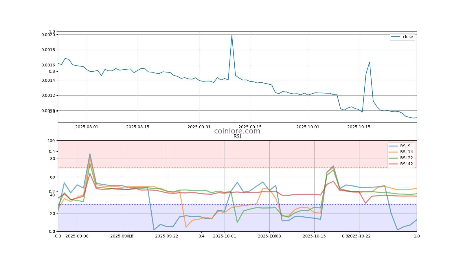 ThetaDrop RSI indicator