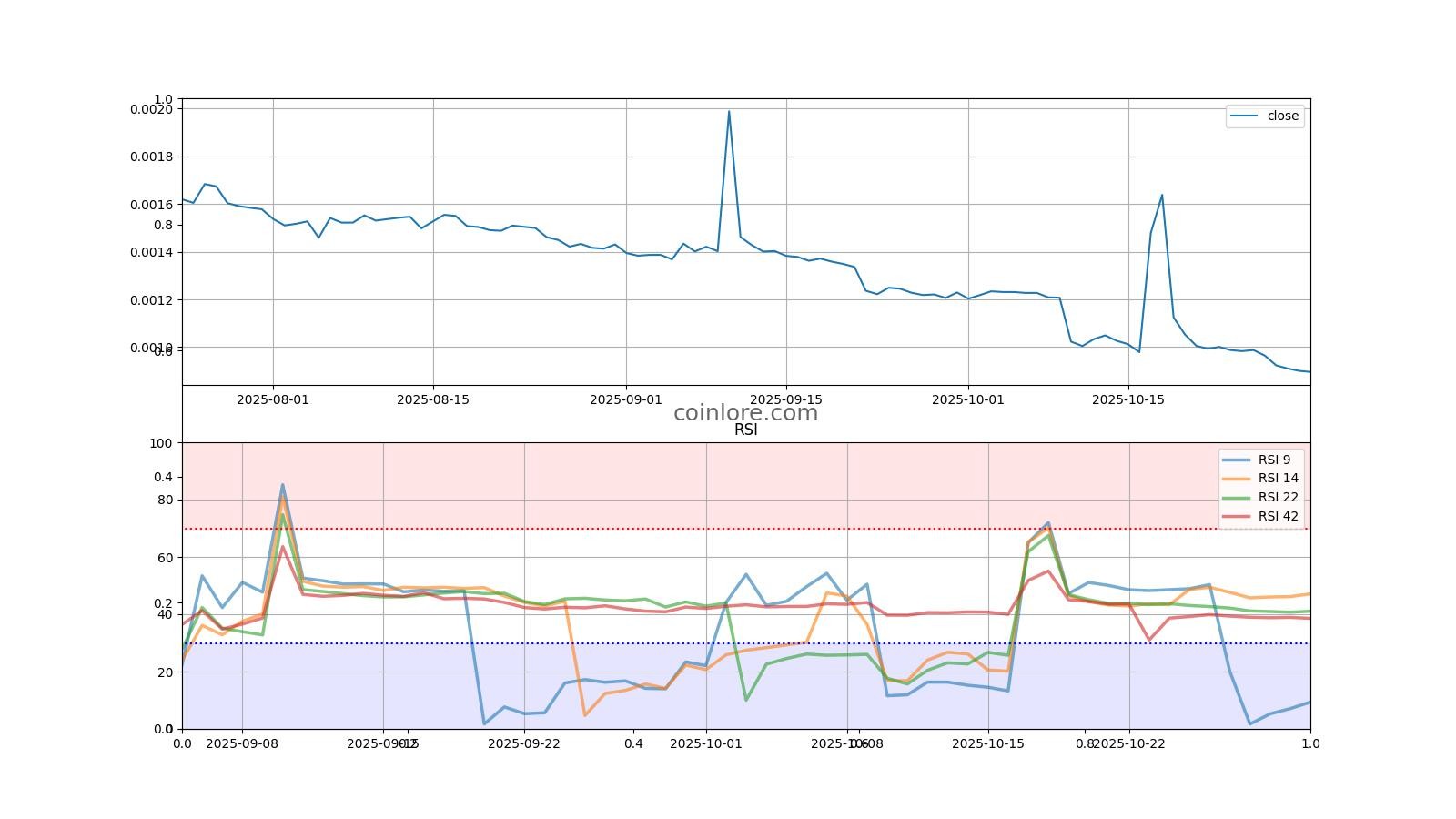 ThetaDrop RSI indicator