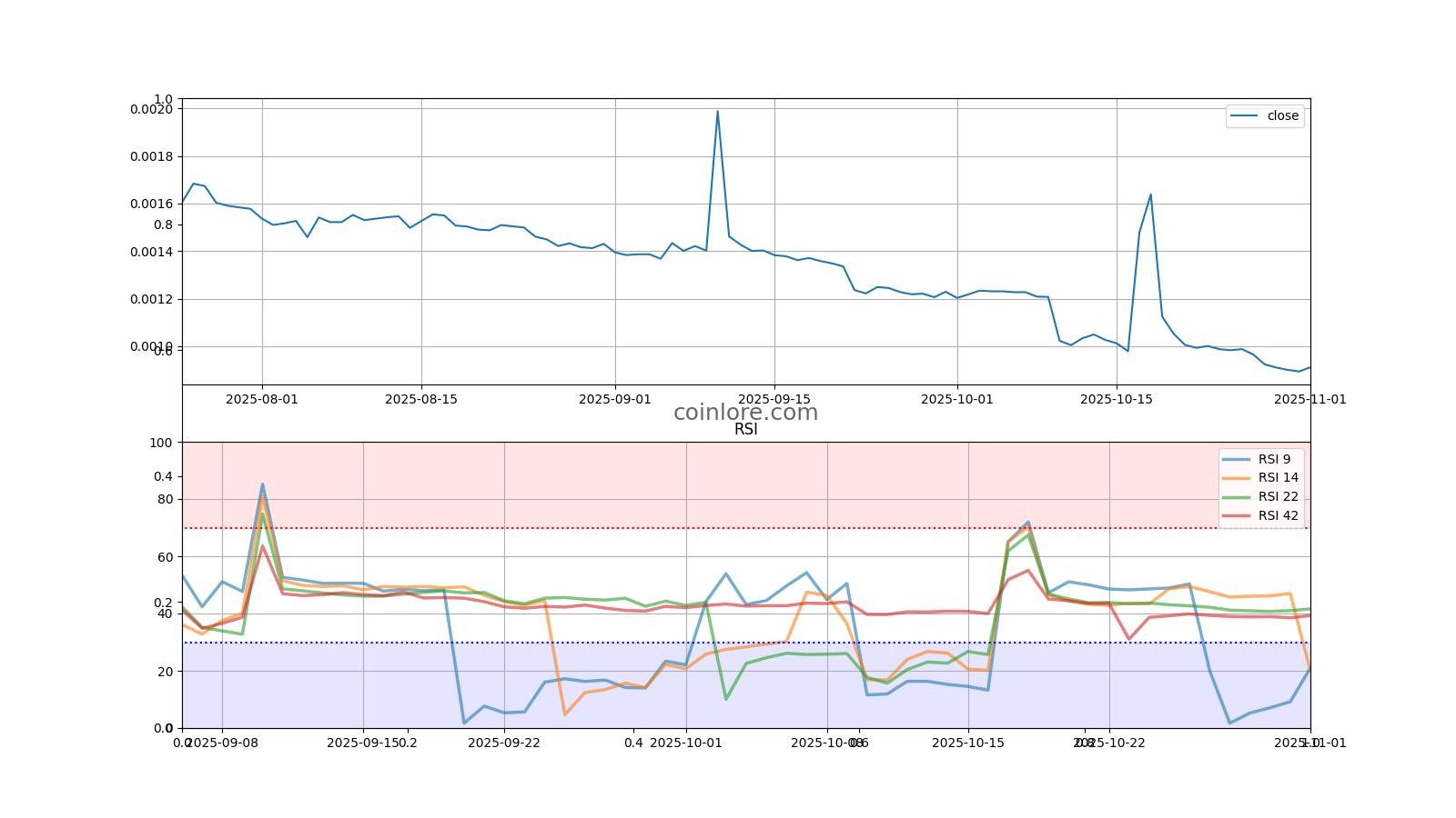 ThetaDrop RSI indicator