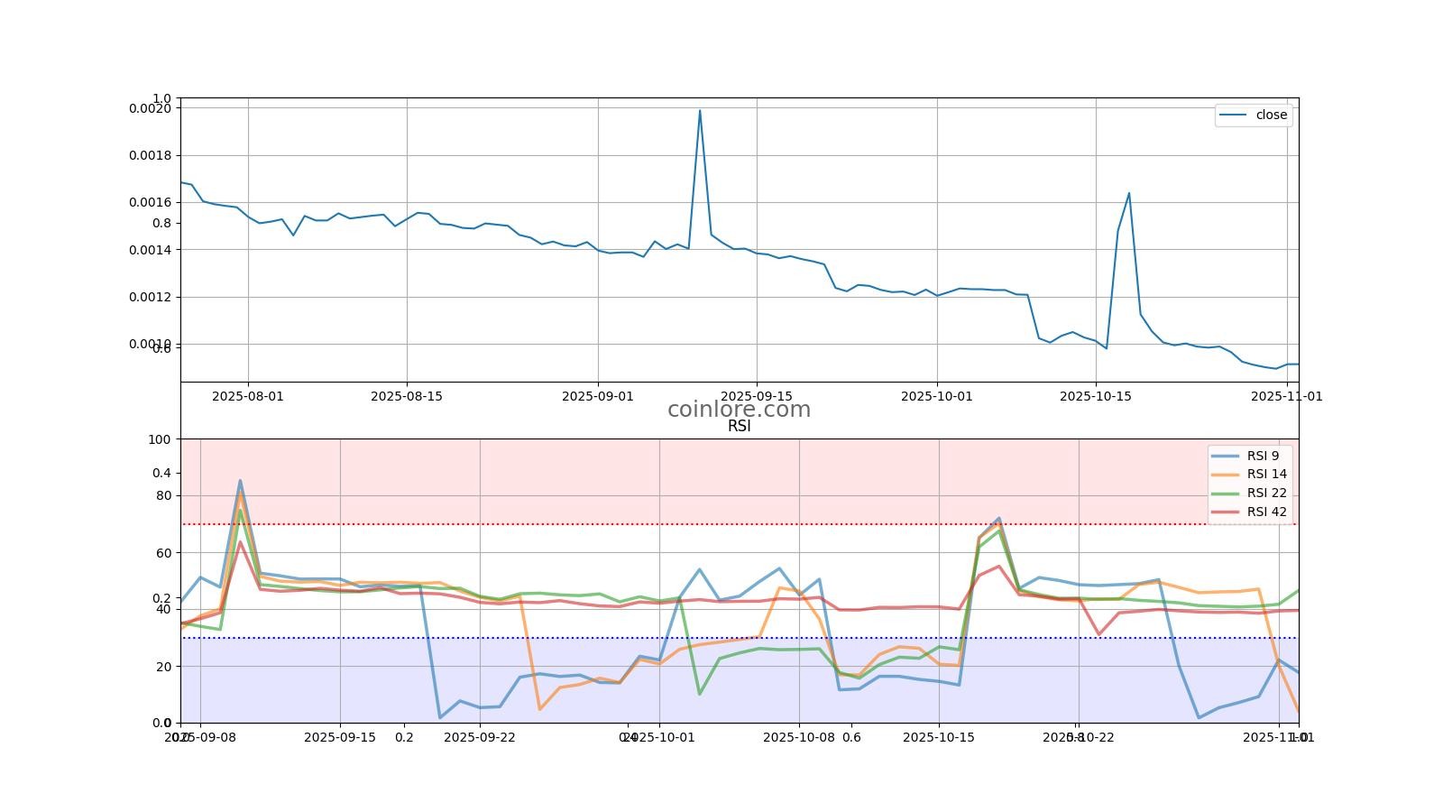 ThetaDrop RSI indicator