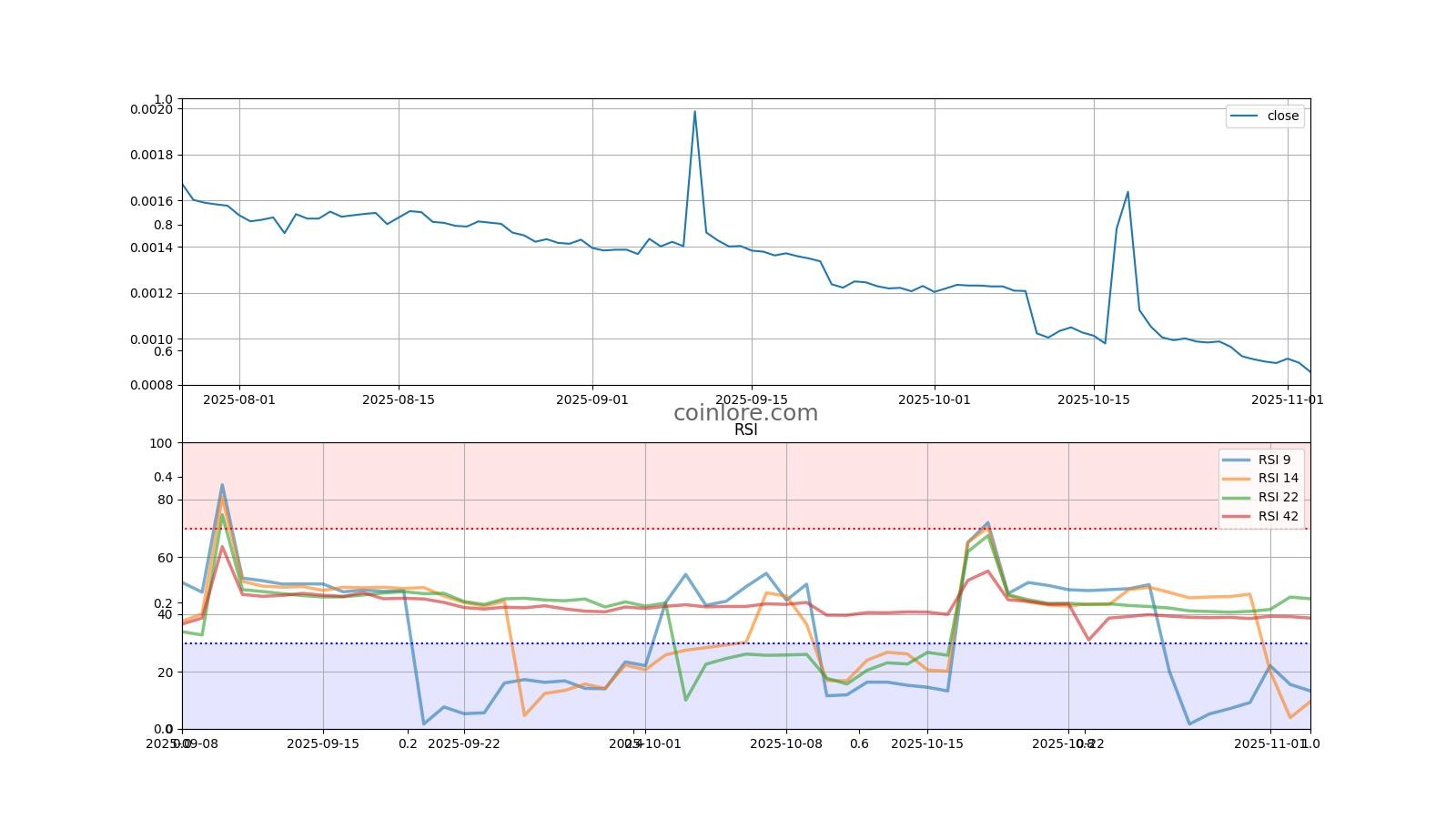 ThetaDrop RSI indicator