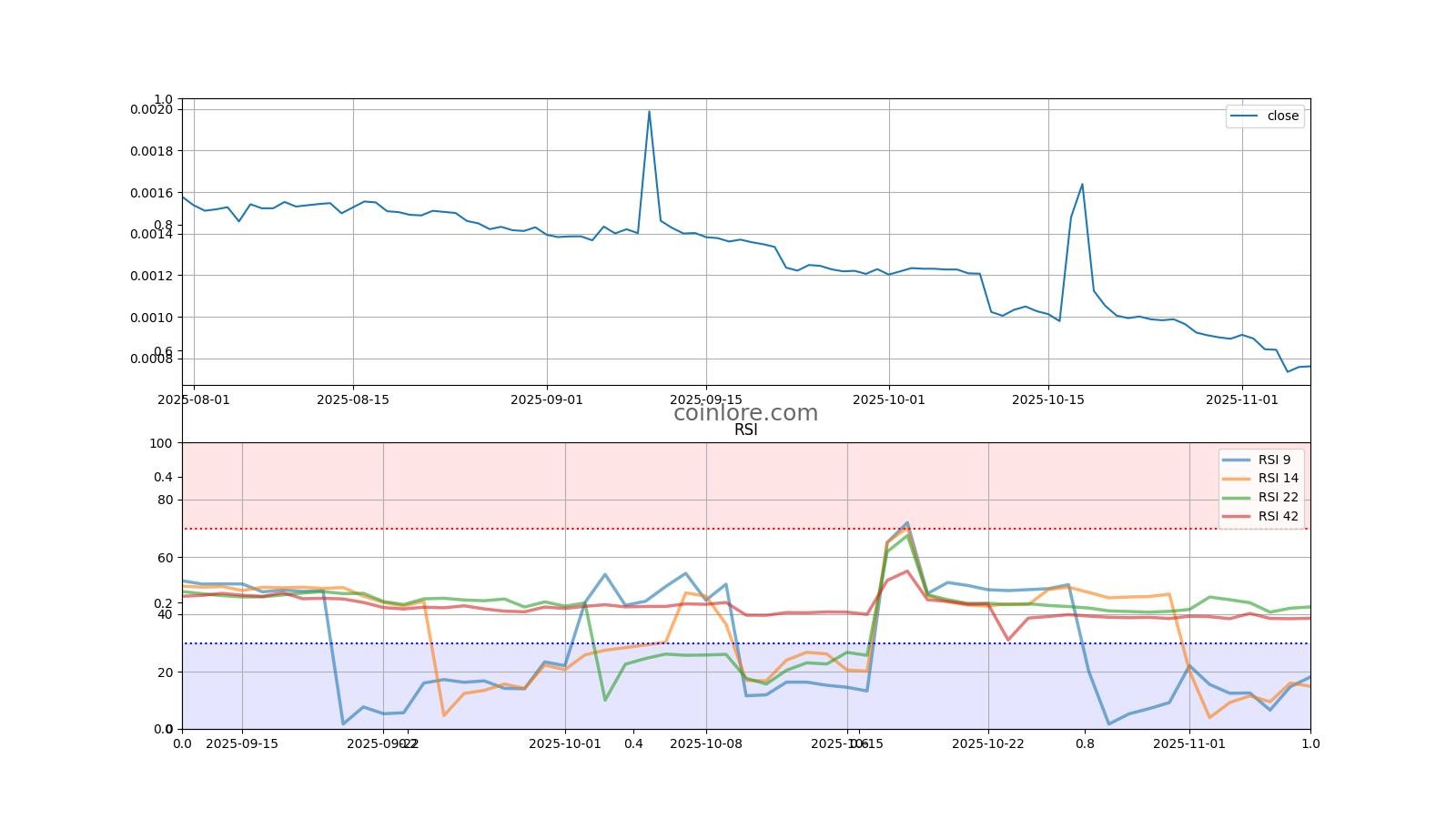 ThetaDrop RSI indicator
