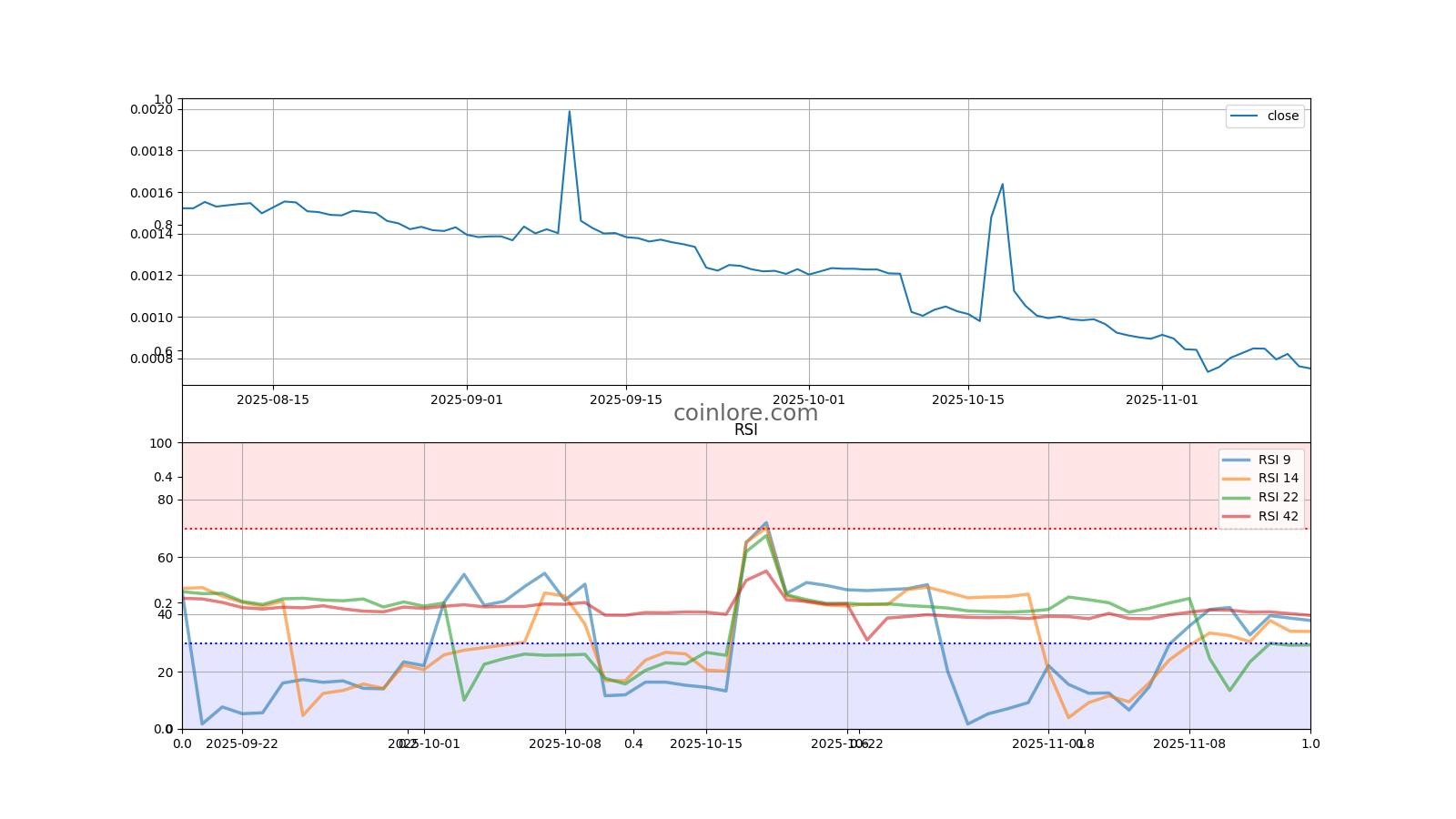ThetaDrop RSI indicator