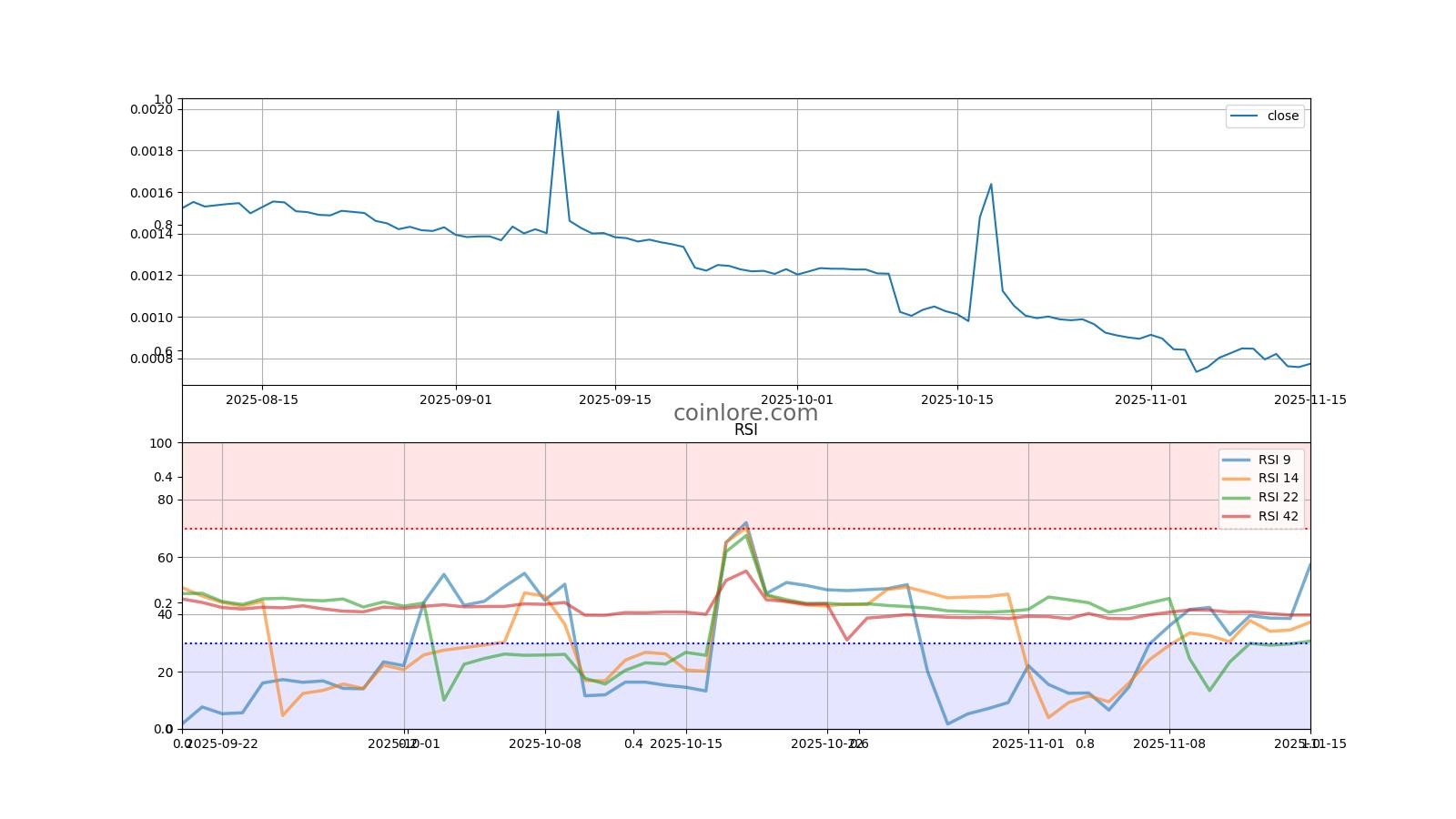 ThetaDrop RSI indicator