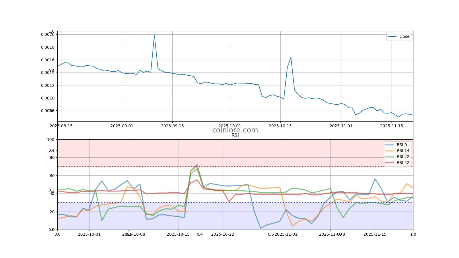 ThetaDrop RSI indicator