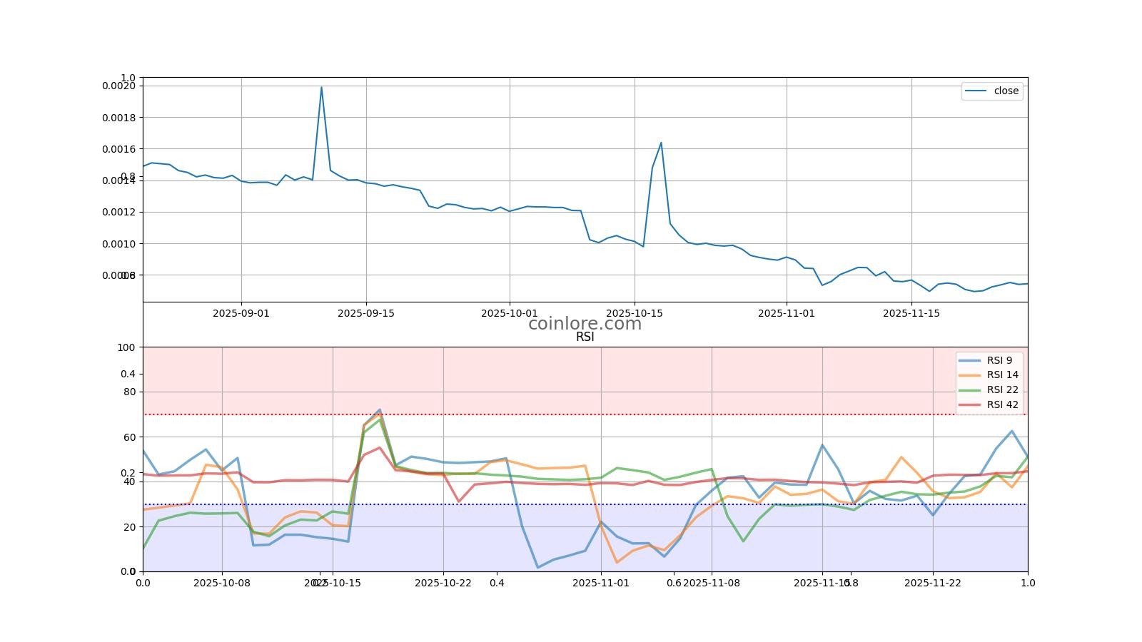 ThetaDrop RSI indicator