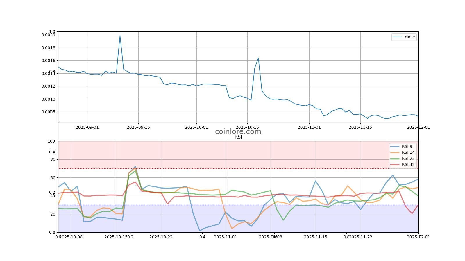 ThetaDrop RSI indicator