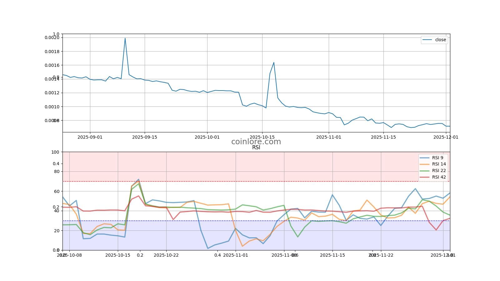 ThetaDrop RSI indicator