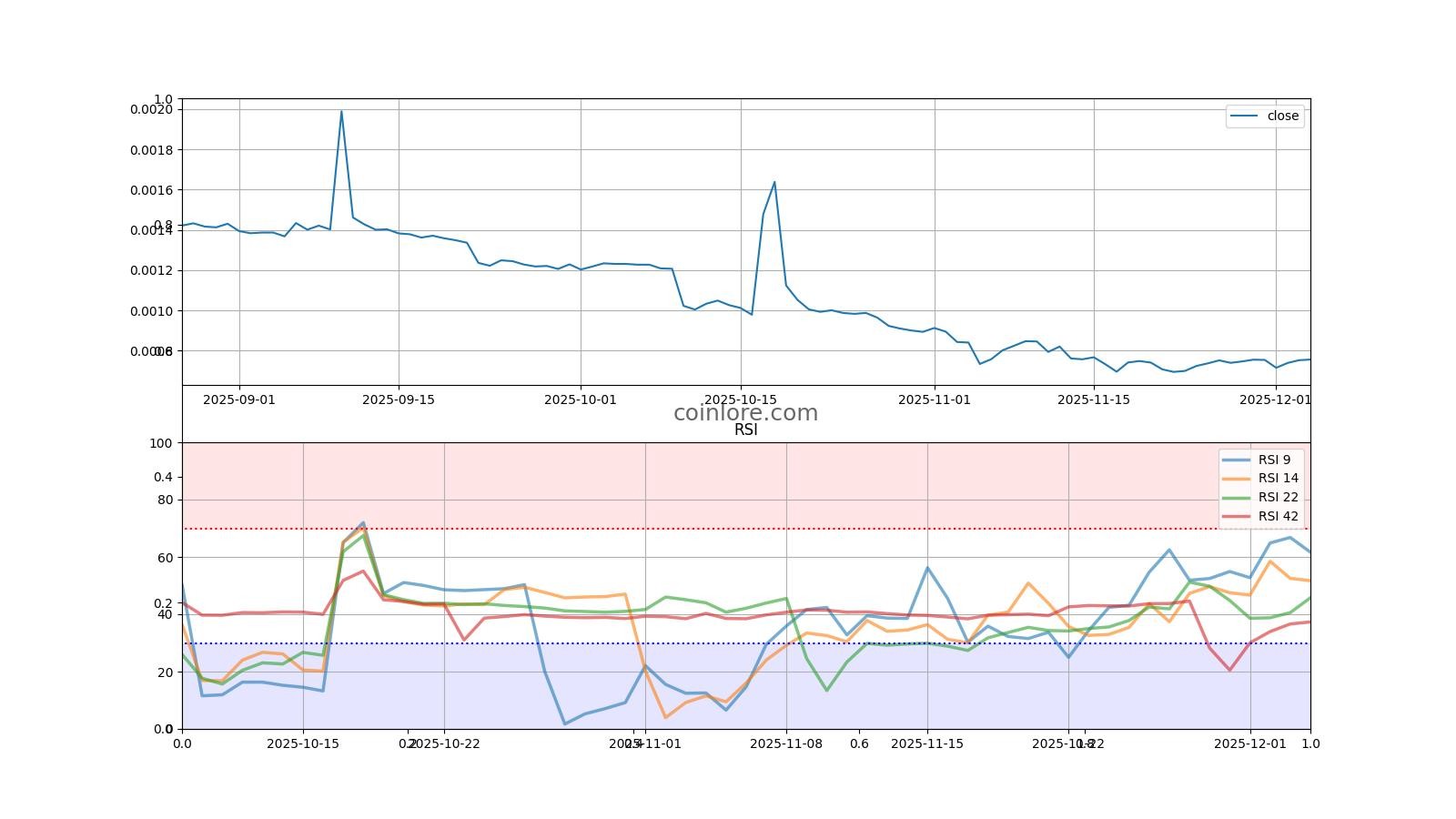 ThetaDrop RSI indicator