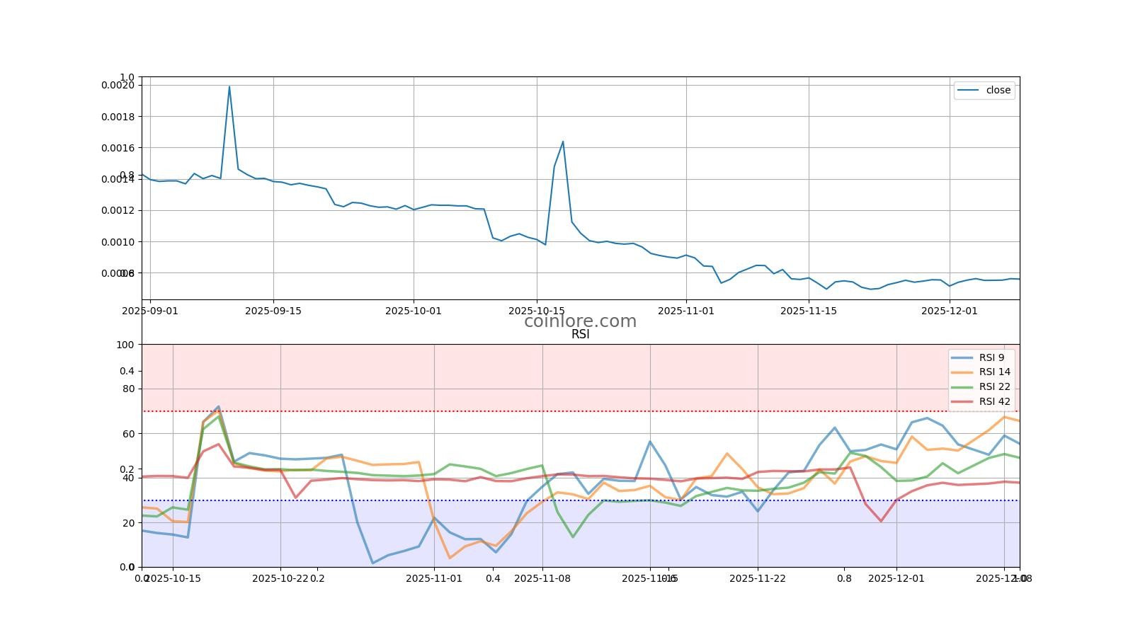 ThetaDrop RSI indicator
