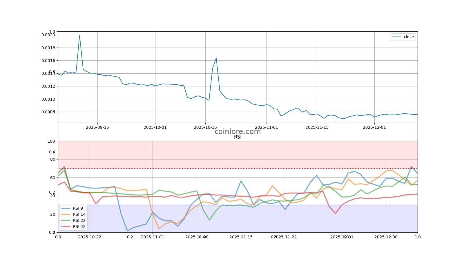 ThetaDrop RSI indicator