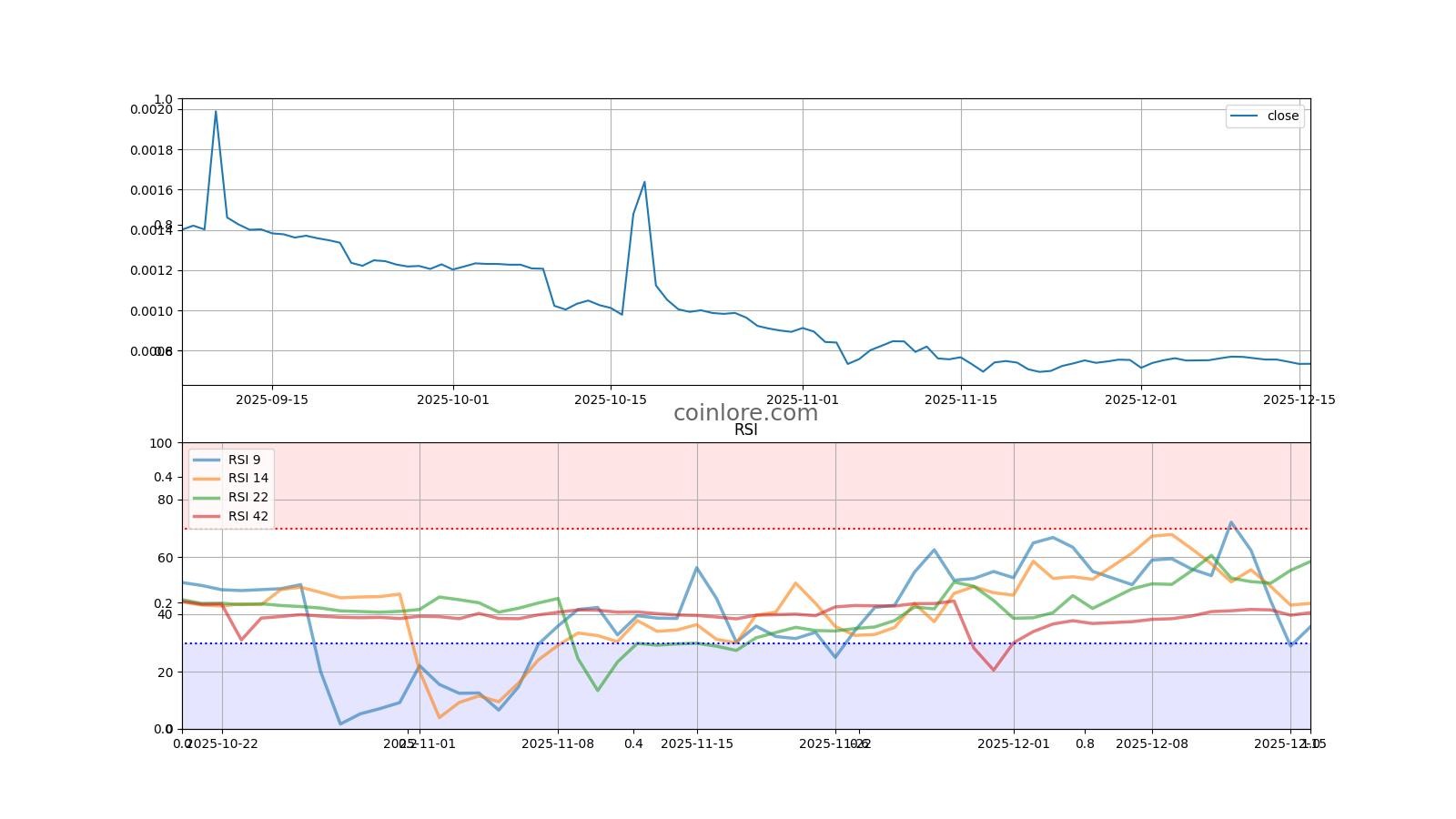 ThetaDrop RSI indicator