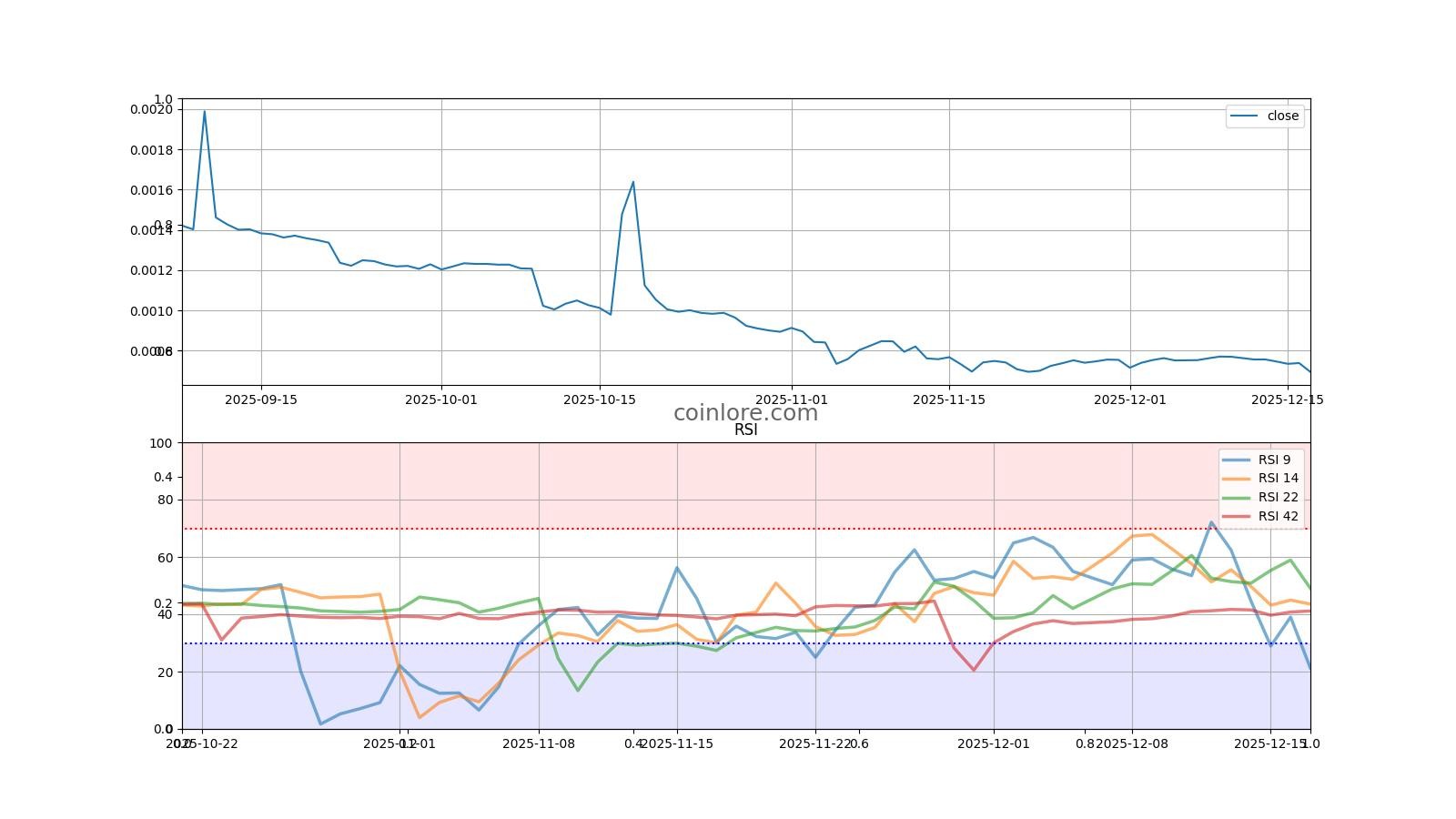 ThetaDrop RSI indicator