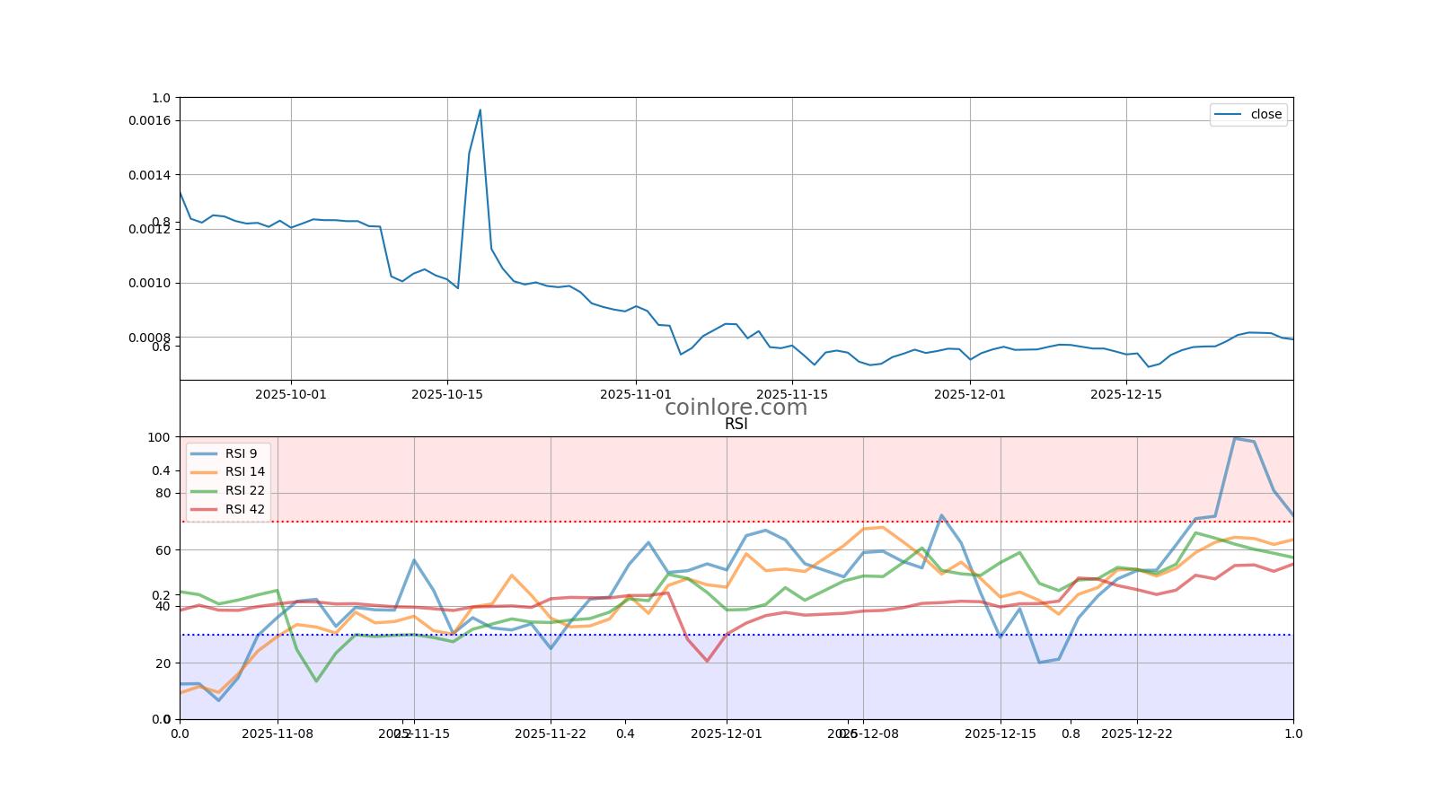 ThetaDrop RSI indicator