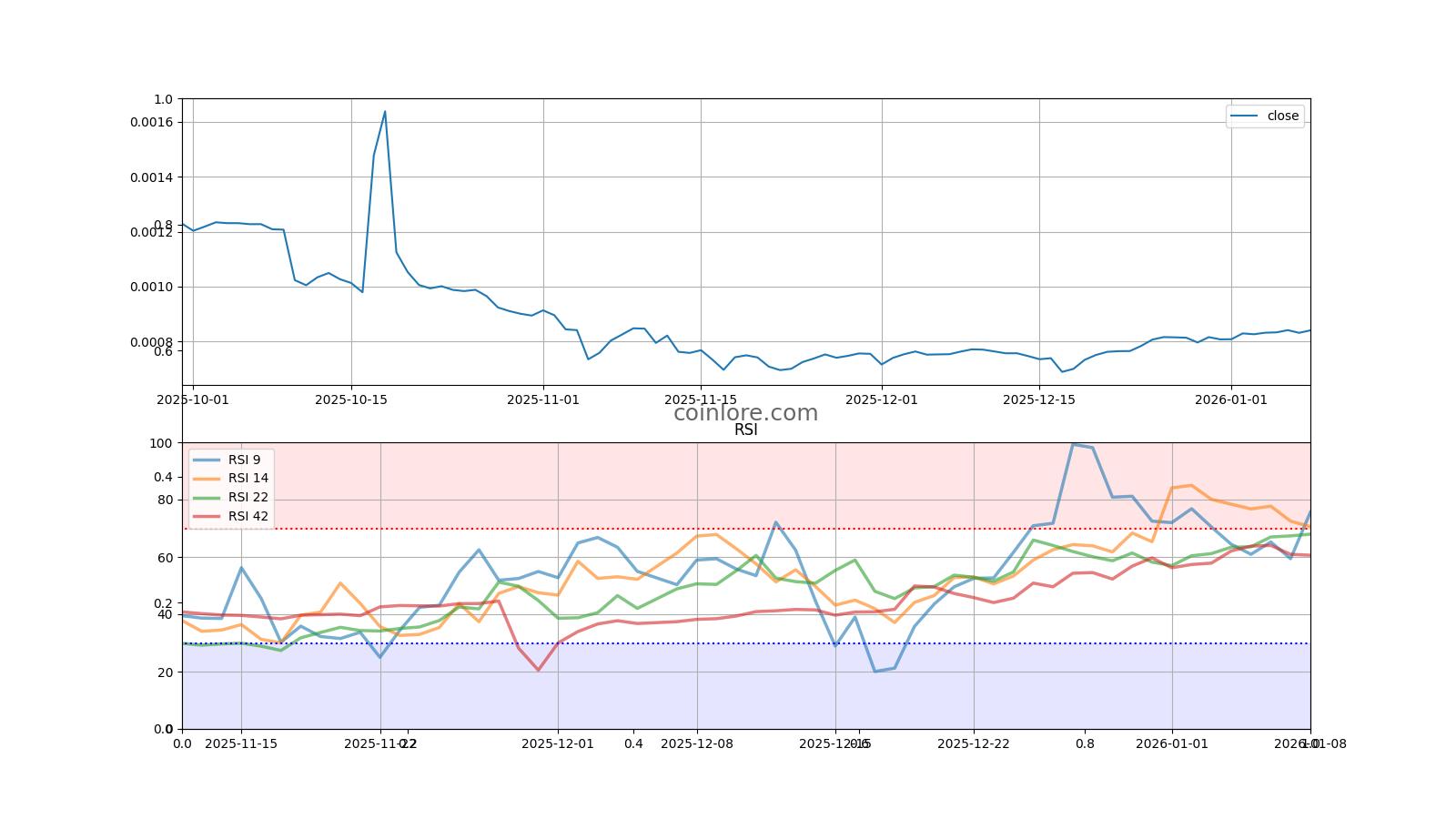 ThetaDrop RSI indicator