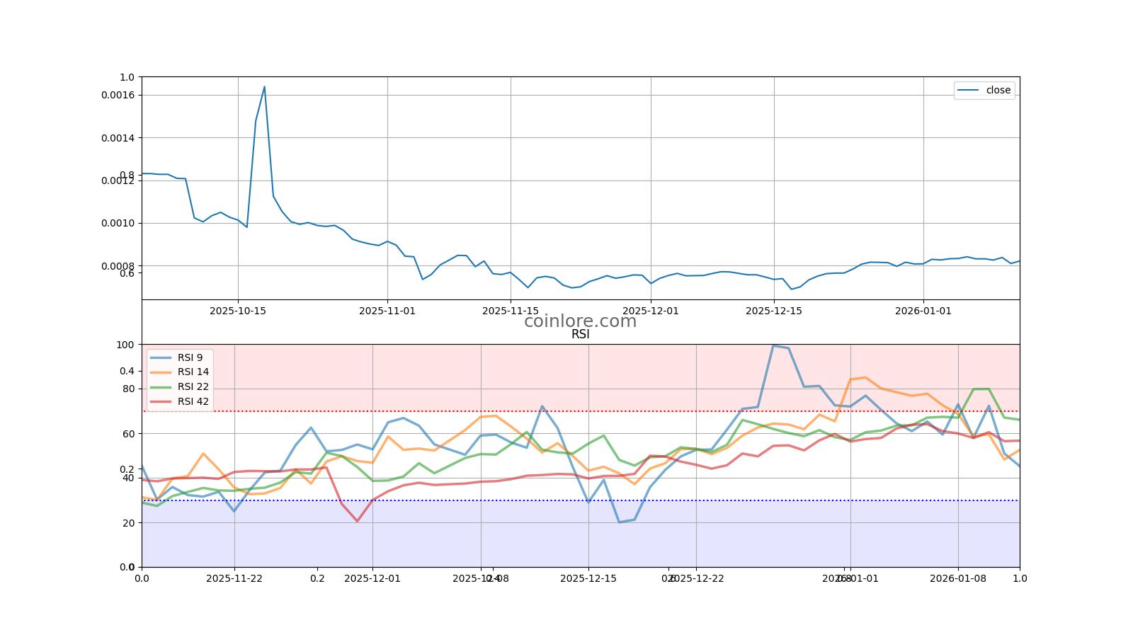 ThetaDrop RSI indicator