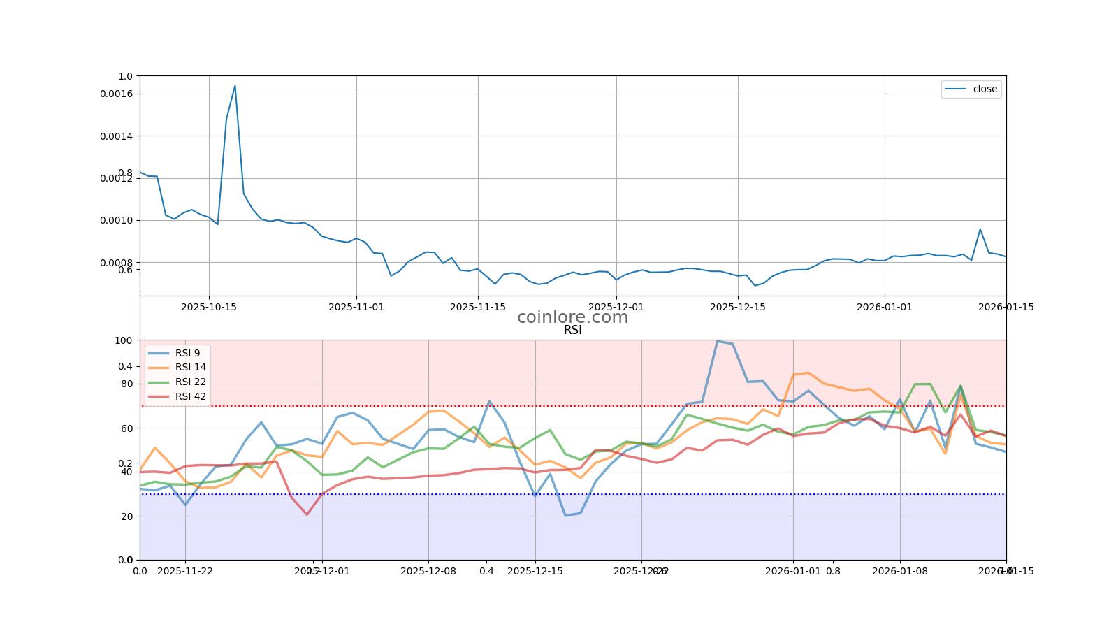 ThetaDrop RSI indicator