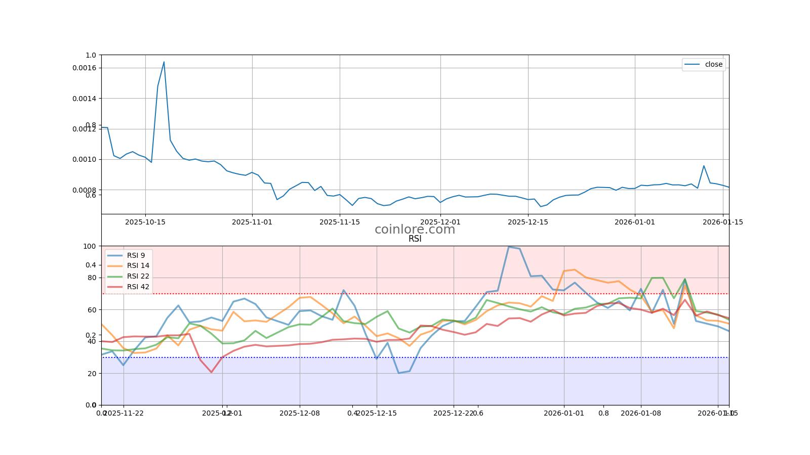 ThetaDrop RSI indicator