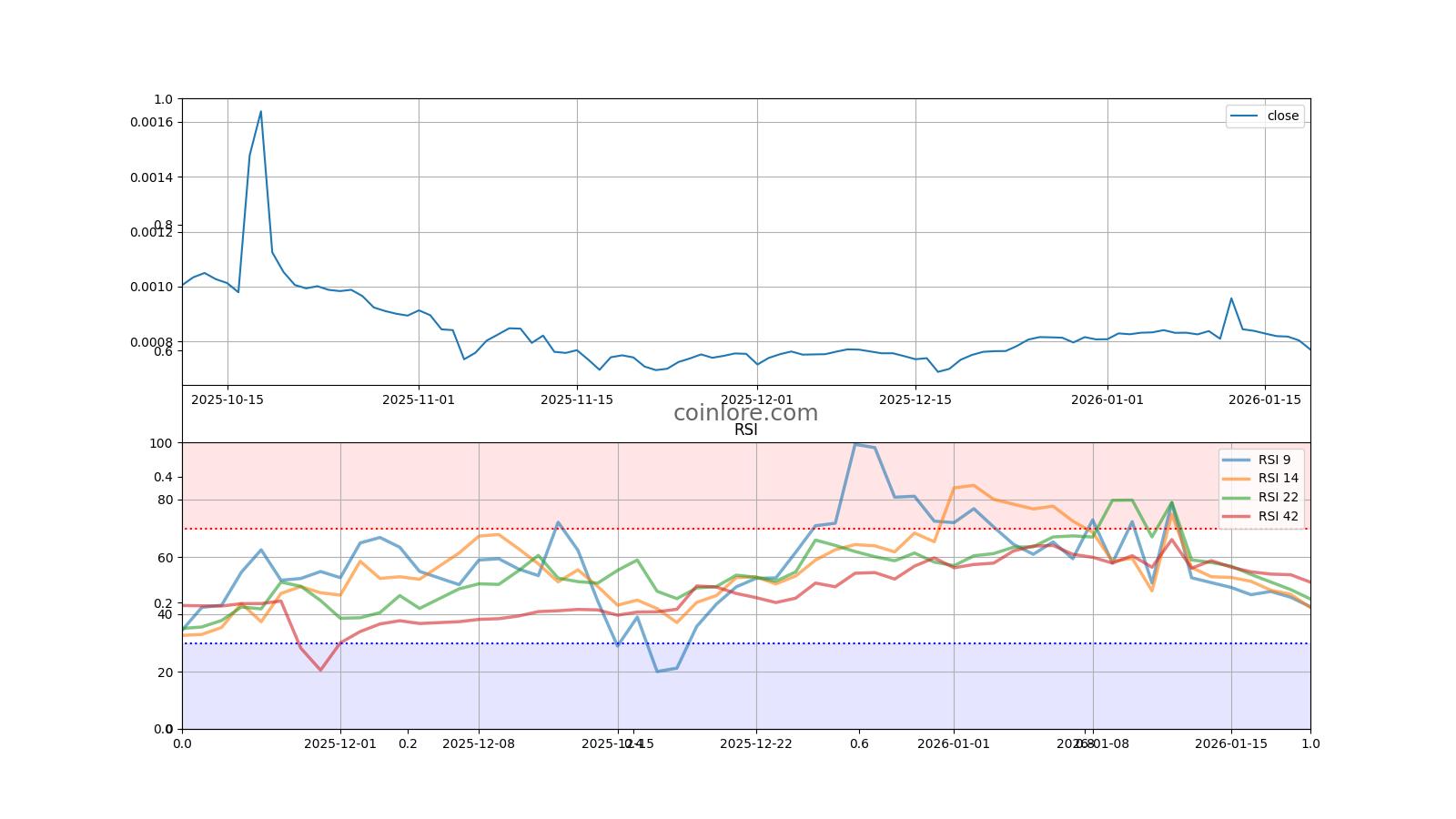 ThetaDrop RSI indicator