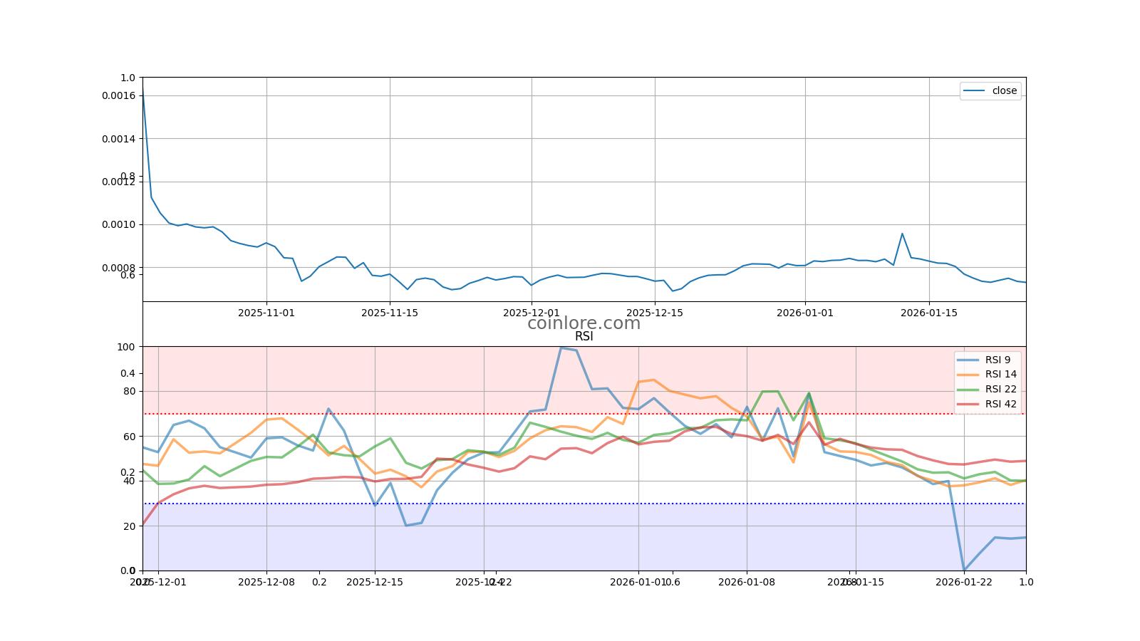 ThetaDrop RSI indicator