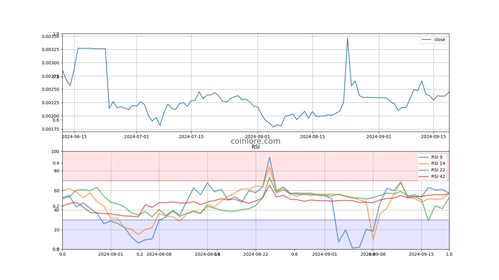 ThetaDrop RSI indicator