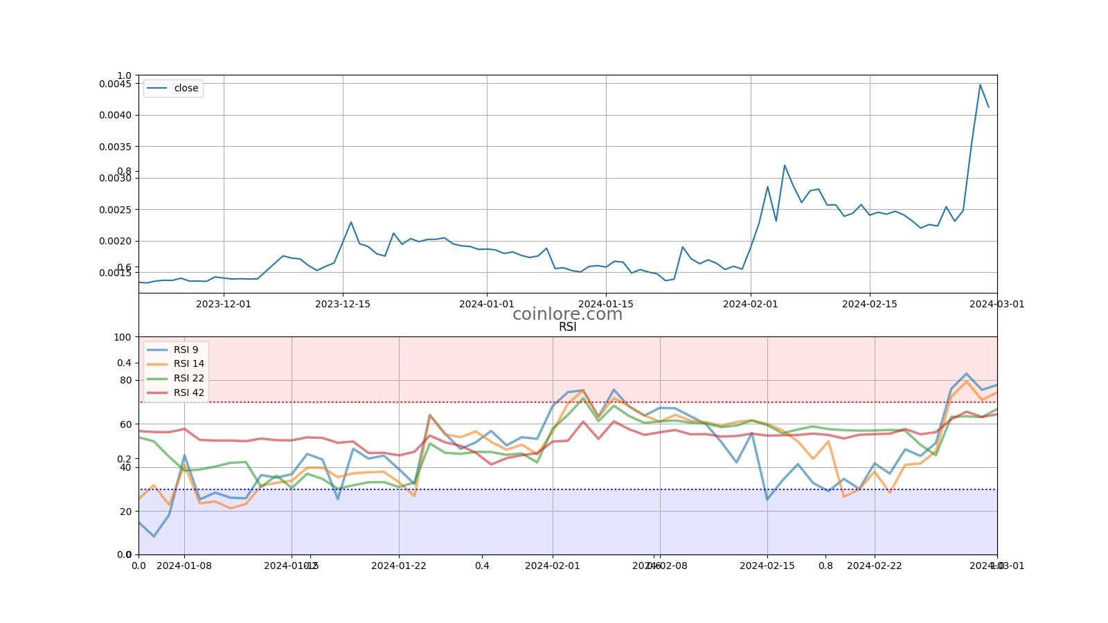 ThetaDrop RSI indicator