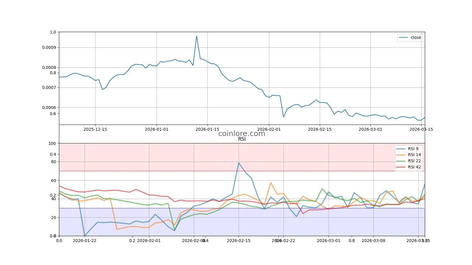 ThetaDrop RSI indicator