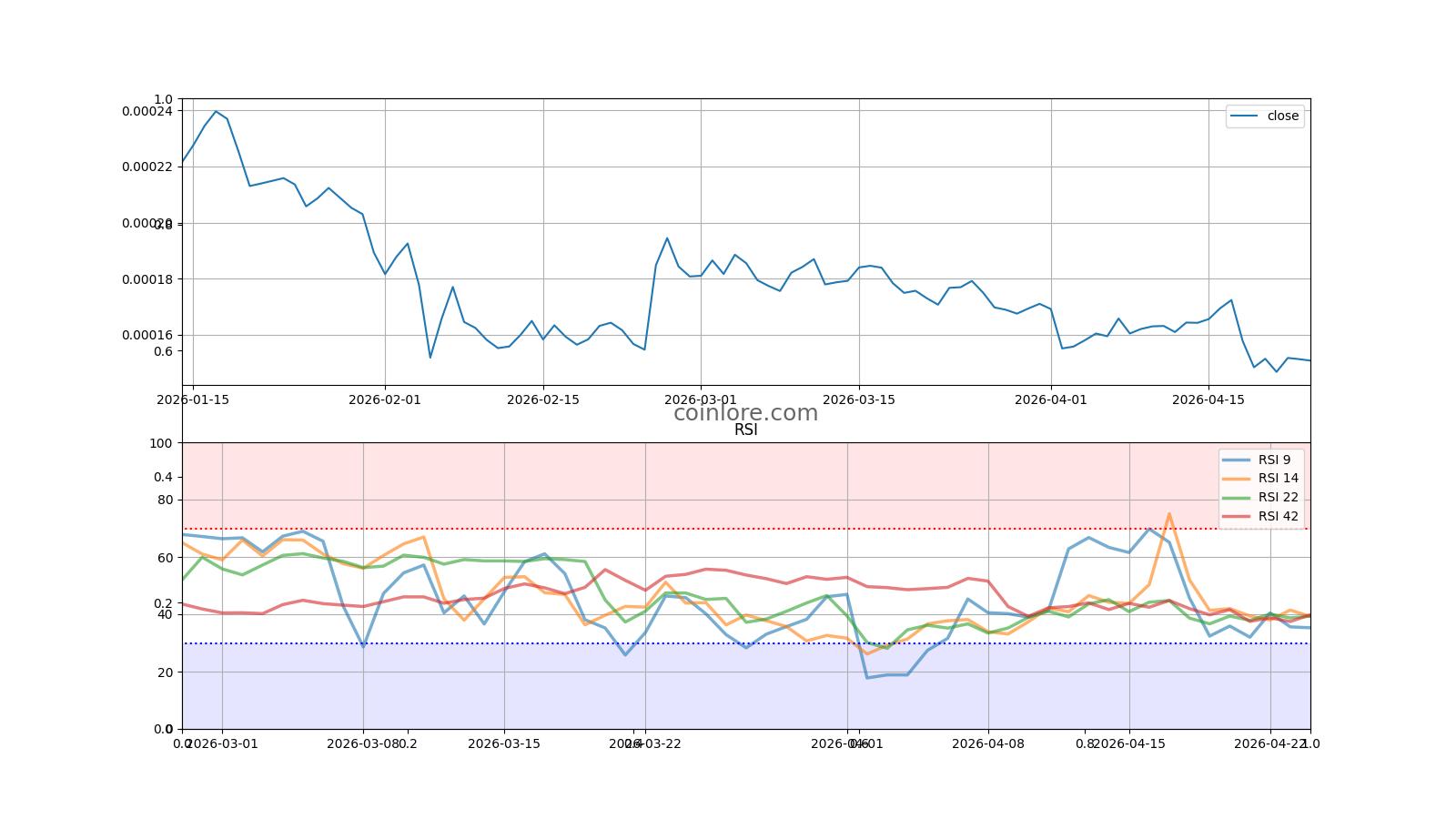 Thetan Arena RSI indicator